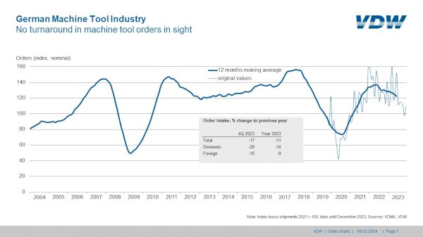 VDW Reports Decrease in German Machine Tool Orders | Modern ...