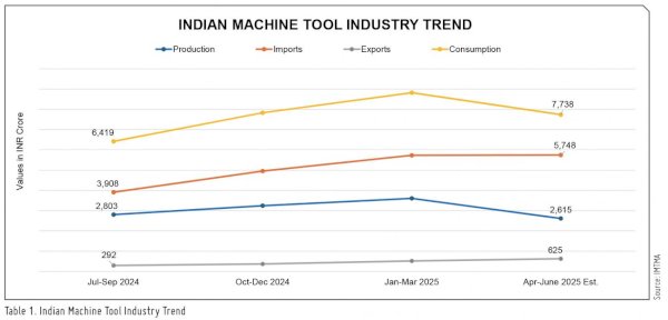 MACHINE TOOL INDUSTRY RECORDS 11% GROWTH IN Q1 FY26 | Modern ...